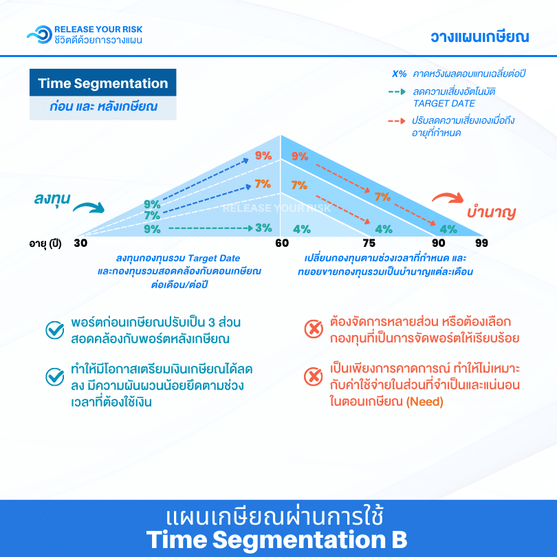 สรุปวิธีการวางแผนเกษียณให้เตรียมเงินเกษียณได้น้อยลง