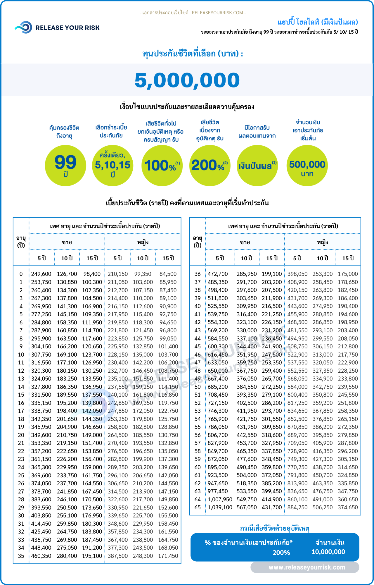 BLA Happy Whole Life (ปันผล) - Release Your Risk