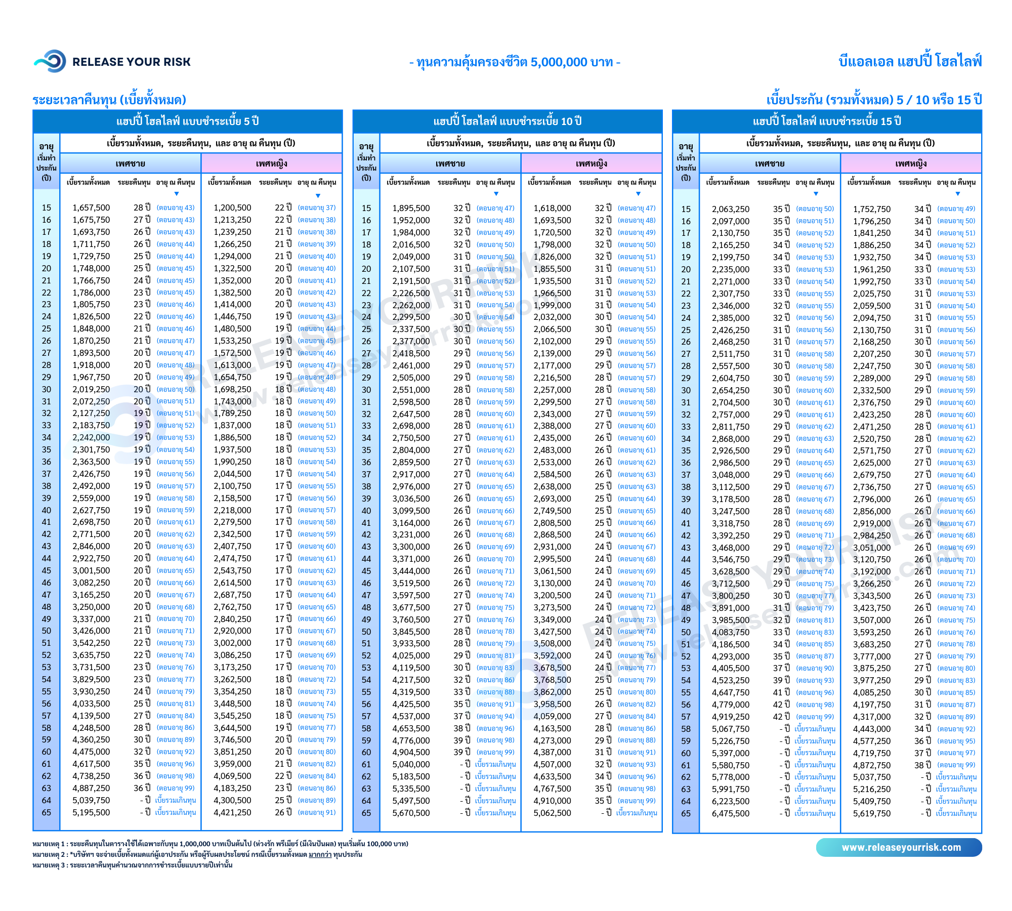 BLA Happy Whole Life (ปันผล) - Release Your Risk