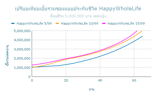 BLA Happy Whole Life (ปันผล) - Release Your Risk